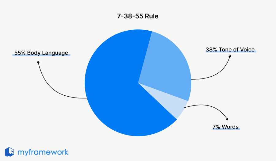 7-38-55 Rule: How Tone and Body Language Shape Communication