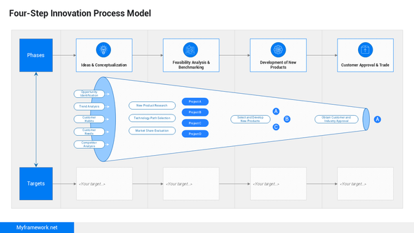 Four-Step Innovation Process Model Template Download