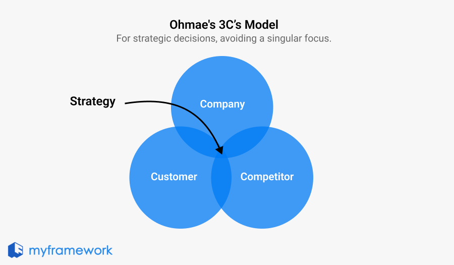 Ohmae's 3C's Model: The Strategic Triangle