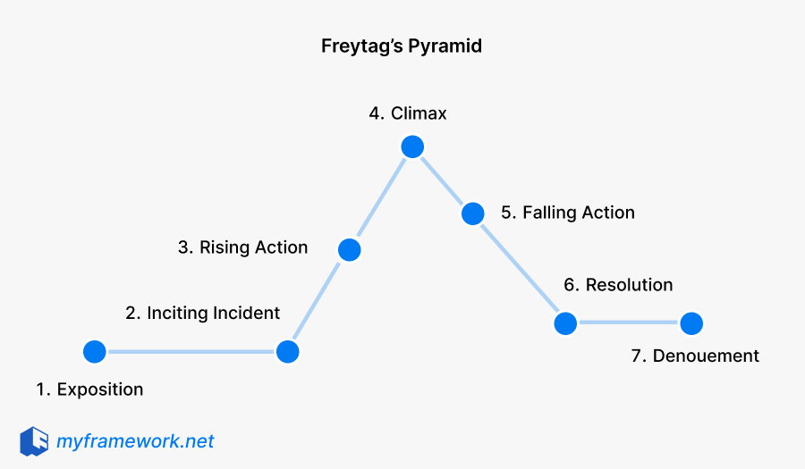 Freytag’s Pyramid: The Classic Storytelling Structure for Business